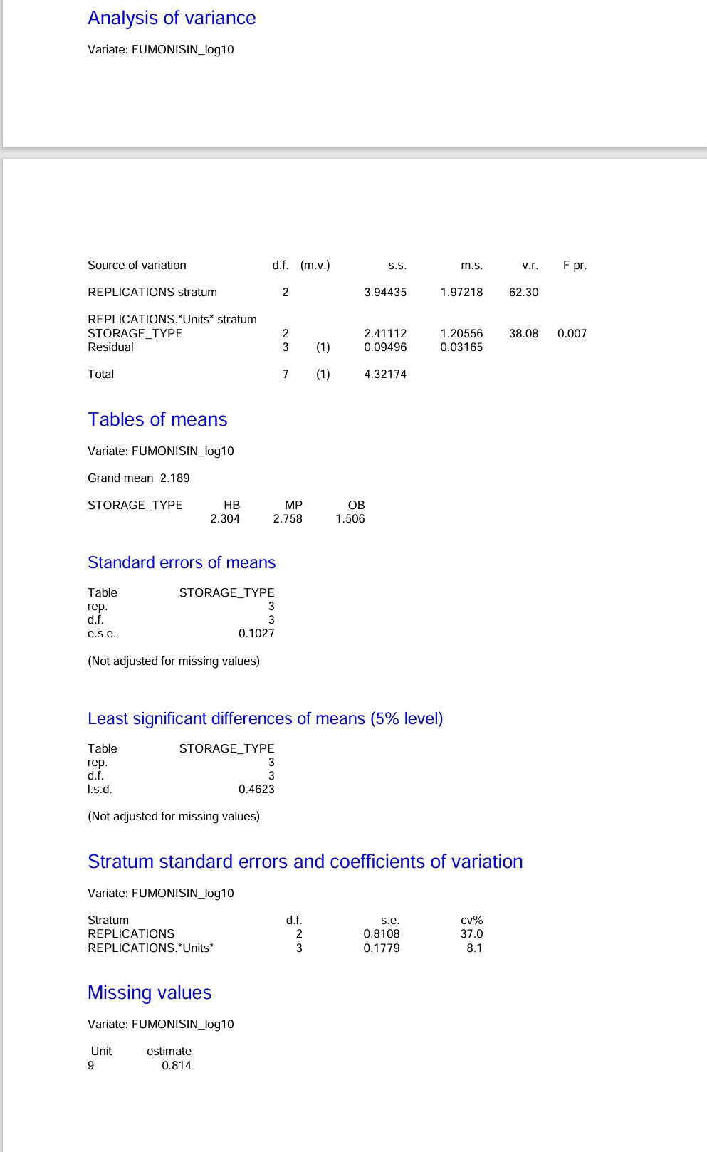 Solved Analysis of varianceVariate: FUMONISIN_log10Tables of | Chegg.com