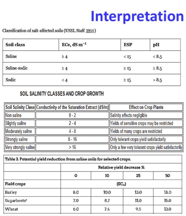 Solved Interpretation Classification of salt-affected soils | Chegg.com