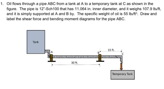 Solved Oil flows through a pipe ABC from a tank at A to a | Chegg.com