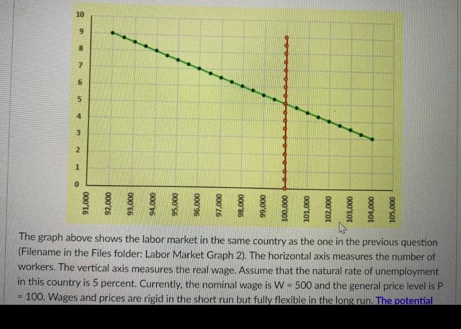 The graph above shows the labor market in the same | Chegg.com