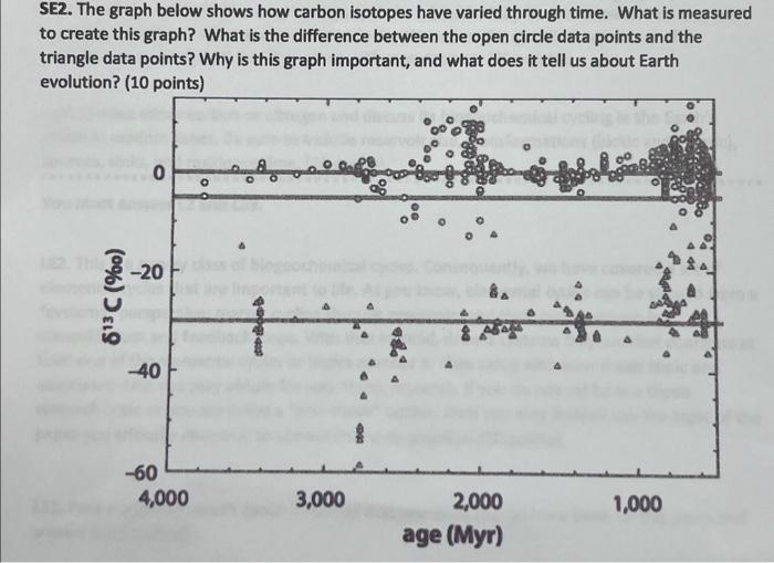 Solved SE2. The graph below shows how carbon isotopes have | Chegg.com