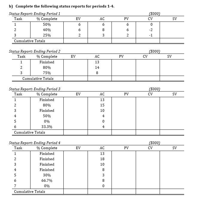 Solved 1) Consider the following project information: a) | Chegg.com