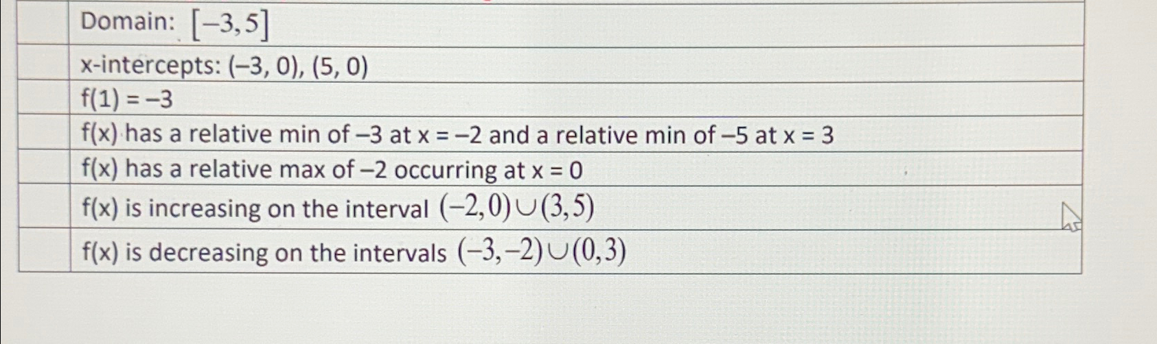 Domain: -3,5x-intercepts: (-3,0),(5,0)f(1)=-3f(x) | Chegg.com