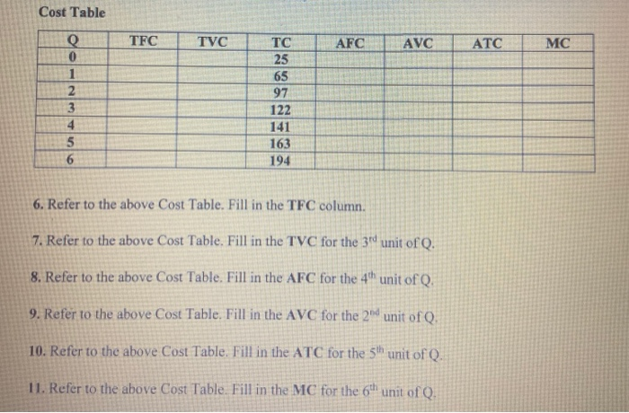 Solved Cost Table TFC TVC AFC AVC ATC MC 0 0 1 2 3 4 5 6 TC | Chegg.com