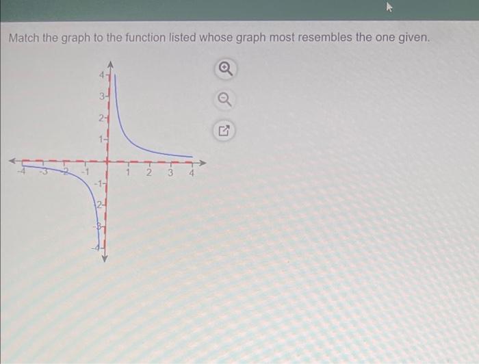 Solved the graph to the function listed whose graph most | Chegg.com