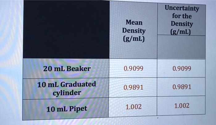 Solved 4. a) of the beaker, graduated cylinder, and pipette, | Chegg.com