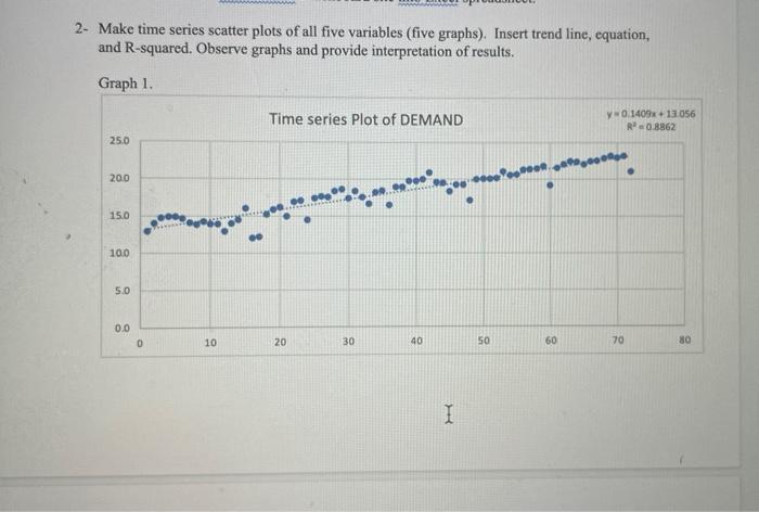 Solved 2- Make time series scatter plots of all five | Chegg.com