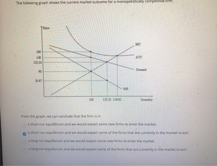 Solved The following graph shows the current market outcome | Chegg.com