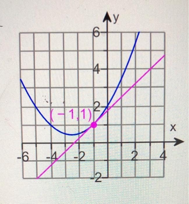 Solved Estimate the slope of the tangent line to the curve | Chegg.com