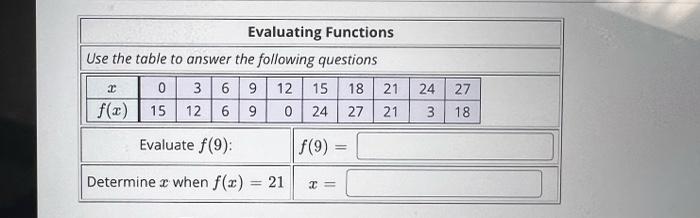 Solved Evaluating Functions Use the table to answer the | Chegg.com