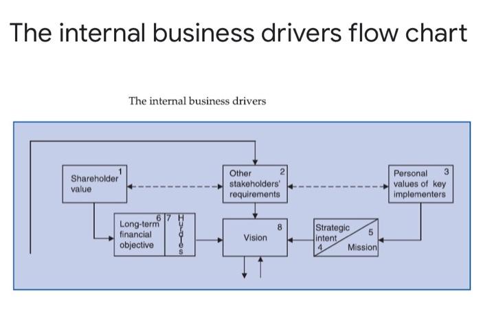 Solved Figure 1 shows the internal business drivers flow | Chegg.com