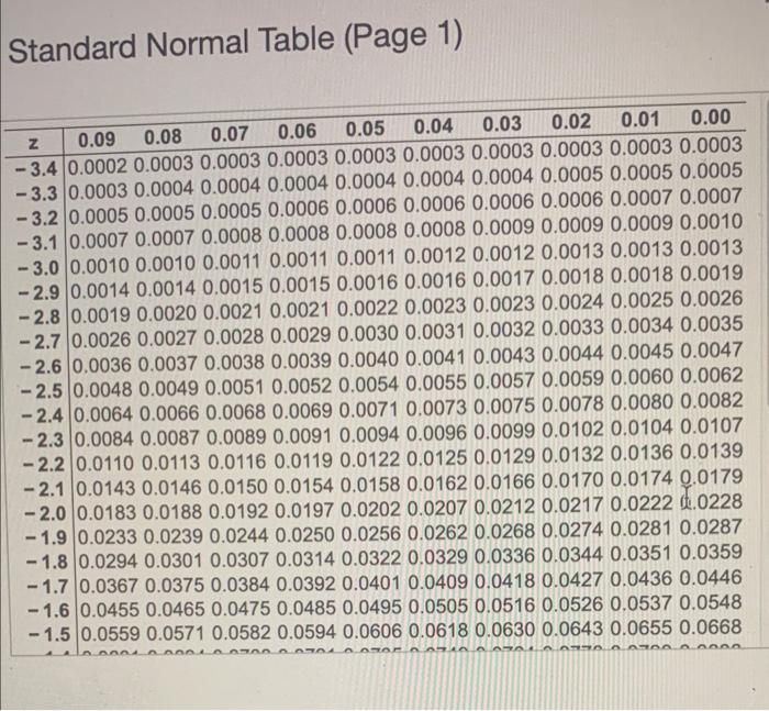 Solved Use the standard normal table to find the z-score | Chegg.com