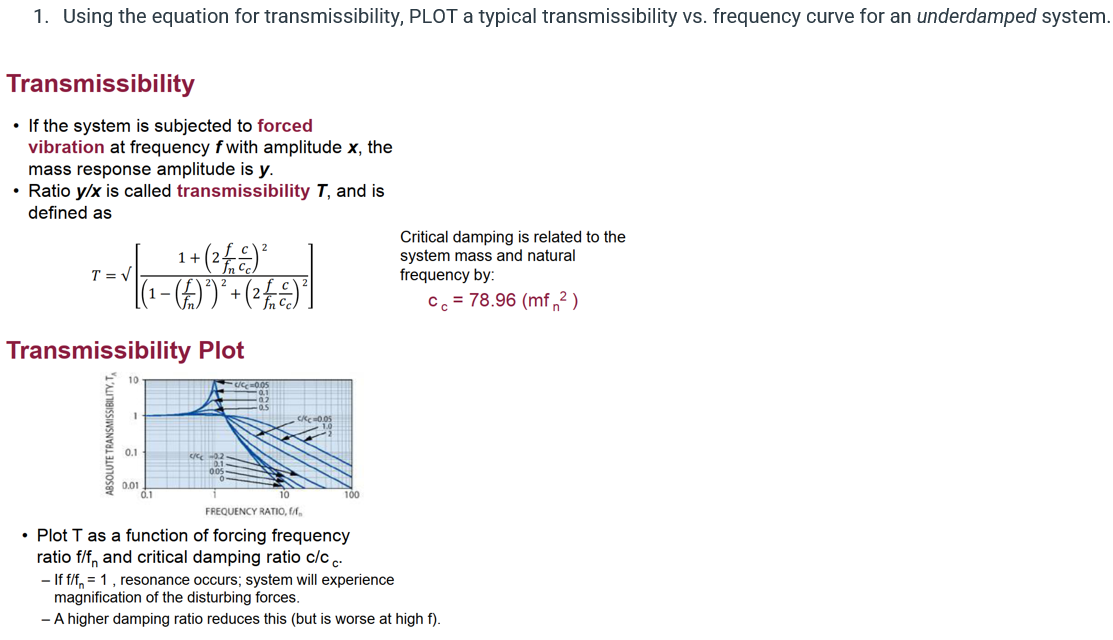 Solved Using the equation for transmissibility, PLOT a | Chegg.com