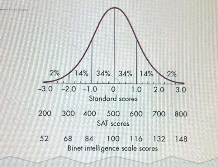 Solved e. What percentage of SAT scores is less than 700 ? | Chegg.com