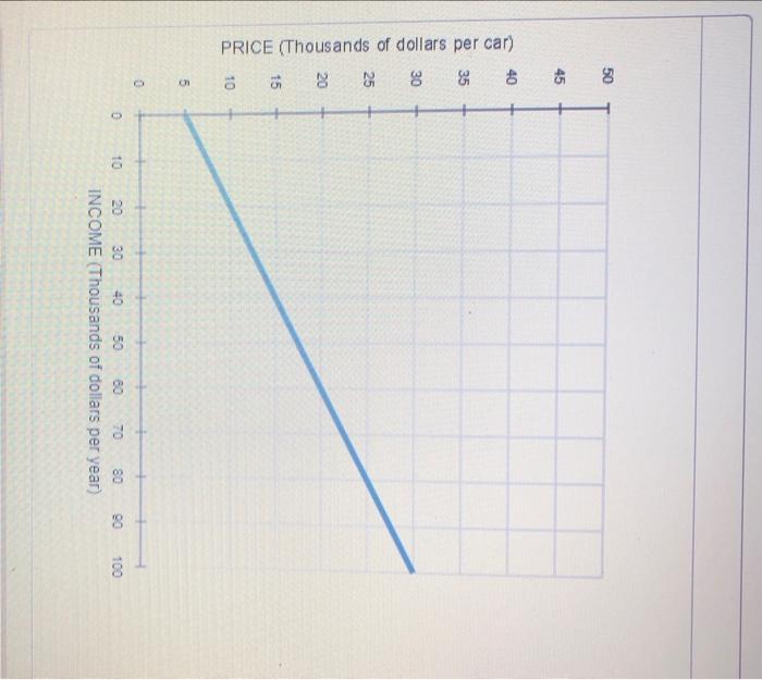 Solved PRICE (Thousands of dollars per car)The variable | Chegg.com