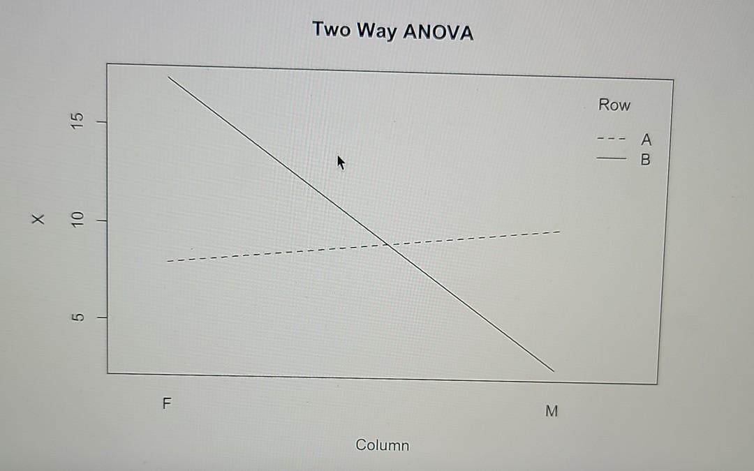 Solved Hypothesis: HO: Row effect is not significant H1: Row | Chegg.com