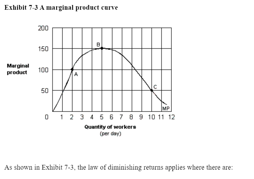 Solved Exhibit 7-3 A marginal product curveAs shown in | Chegg.com Solved Exhibit 7-3 A marginal product curveAs shown in | Chegg.com