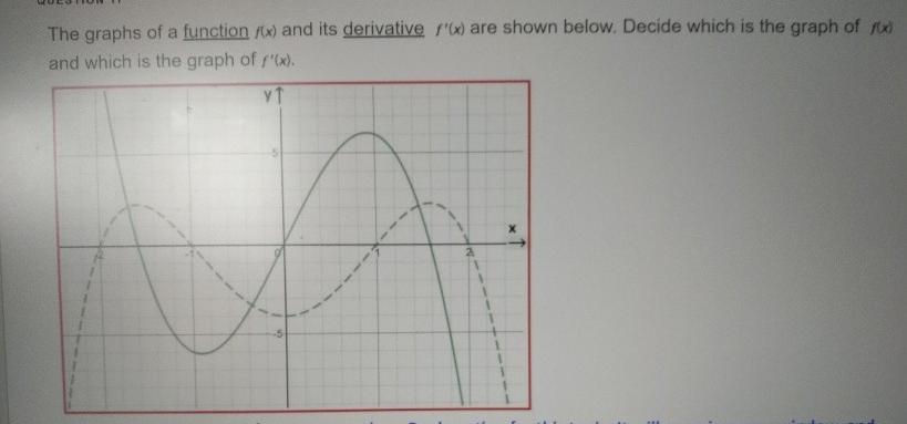 Solved The graphs of a function (x) and its derivative f'(x) | Chegg.com