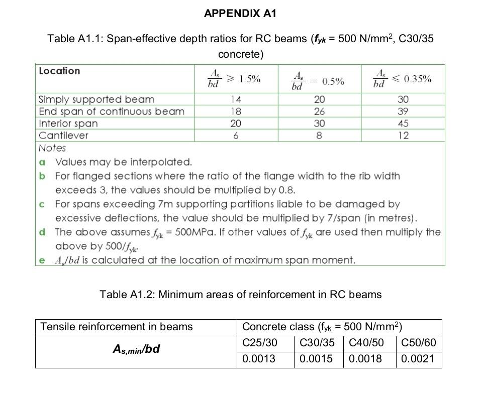 Concrete Beams Span To Depth Ratios - The Best Picture Of Beam