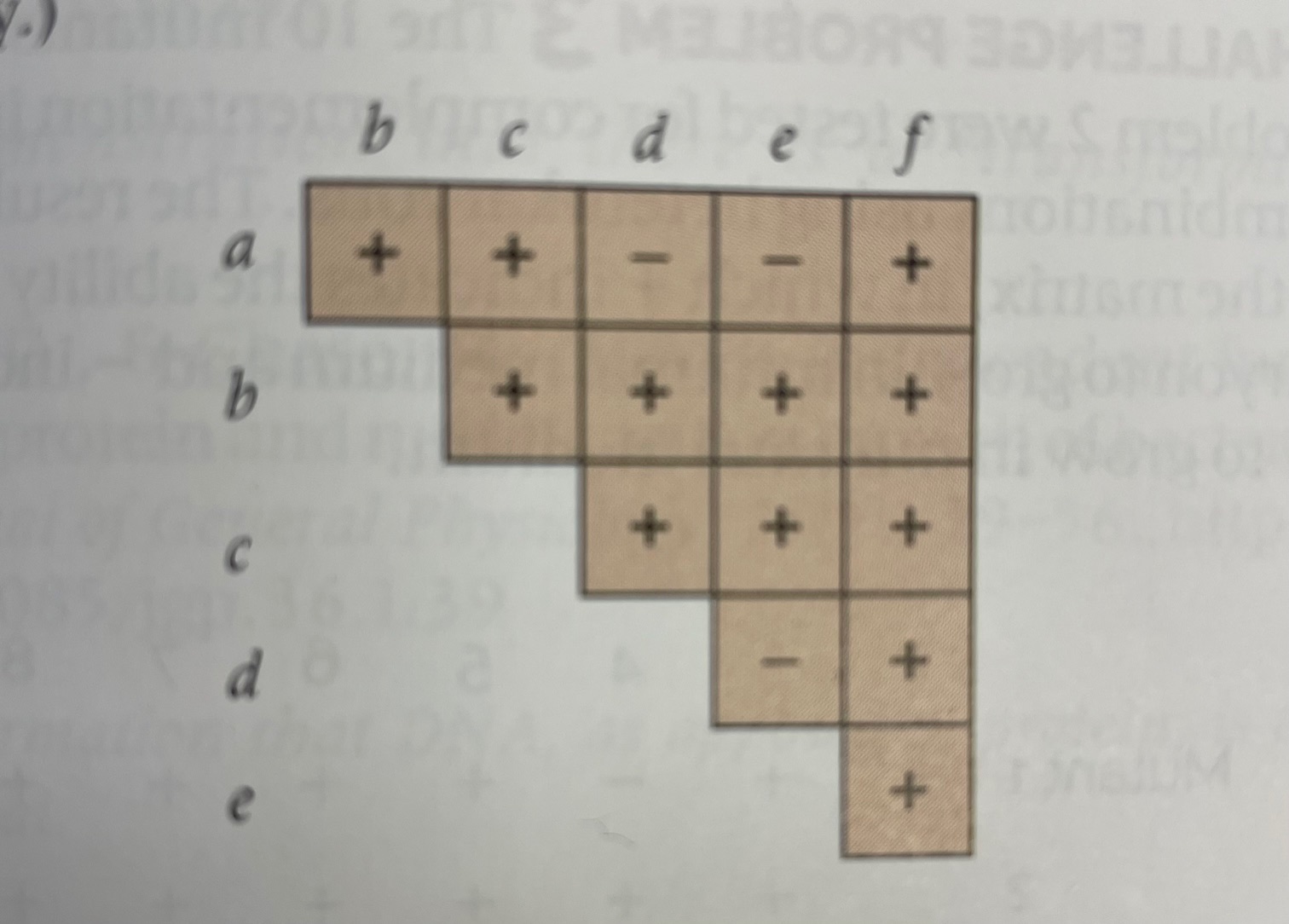 Solved 1.27. ﻿Result of the complementation tests of the six | Chegg.com