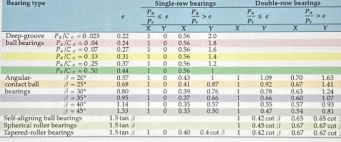 Solved Given the shaft arrangement in the Fig. below, with | Chegg.com
