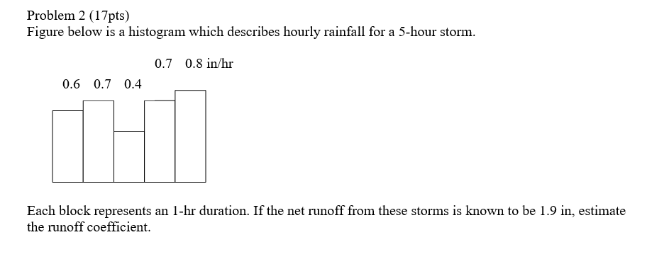 Solved Problem 2 (17pts)Figure below is a histogram which | Chegg.com
