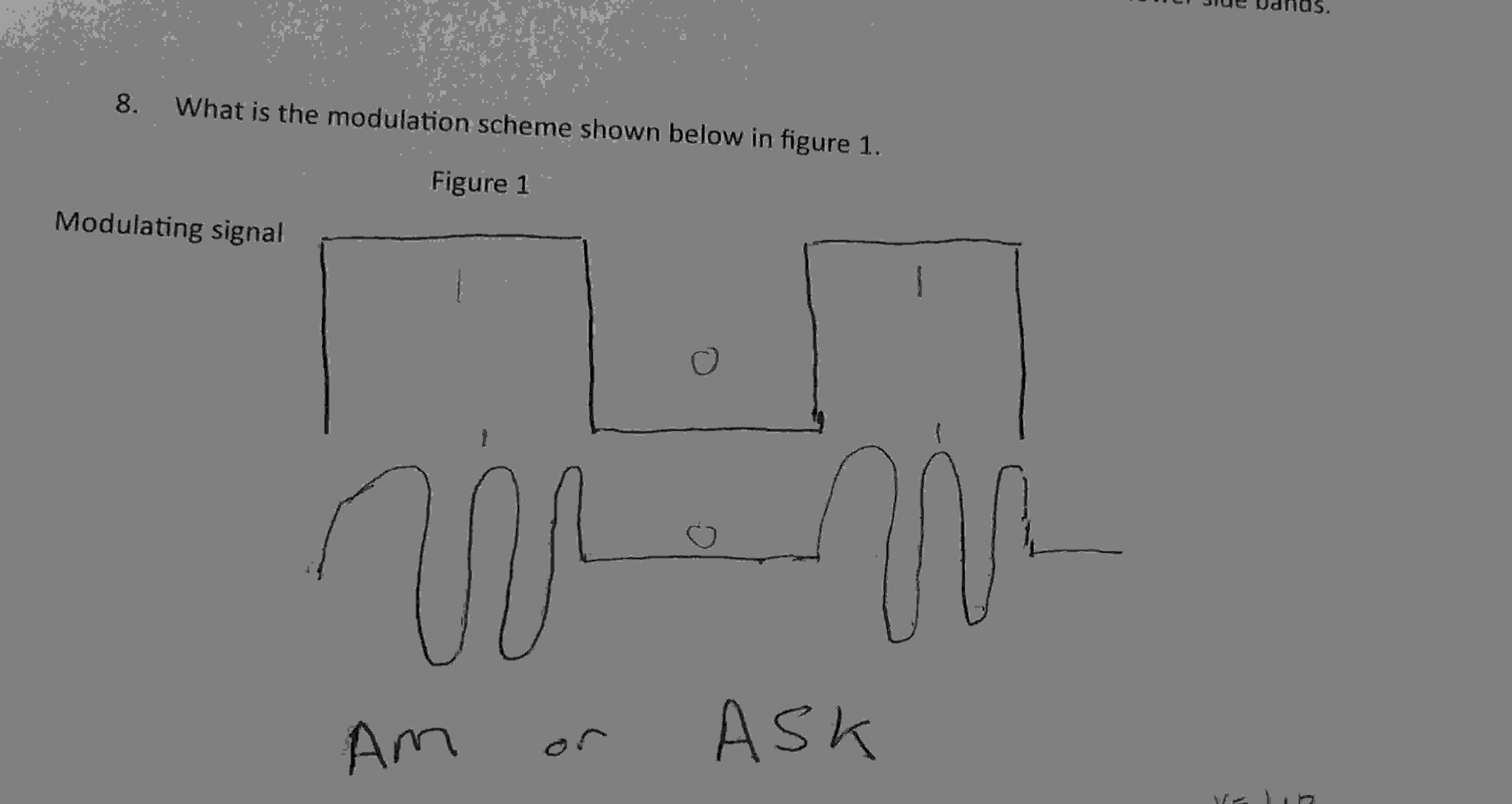 Solved What is the modulation scheme shown below in figure | Chegg.com