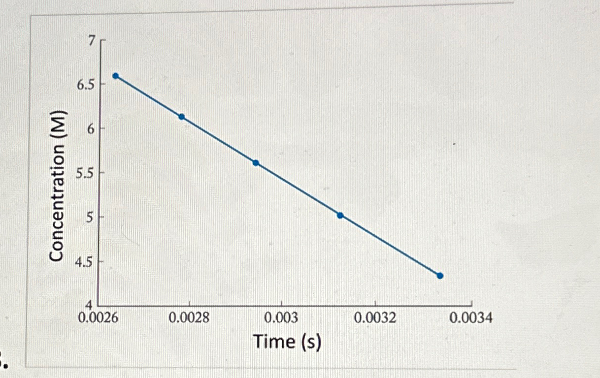 Solved Is this graph Zero order, first order, second order | Chegg.com
