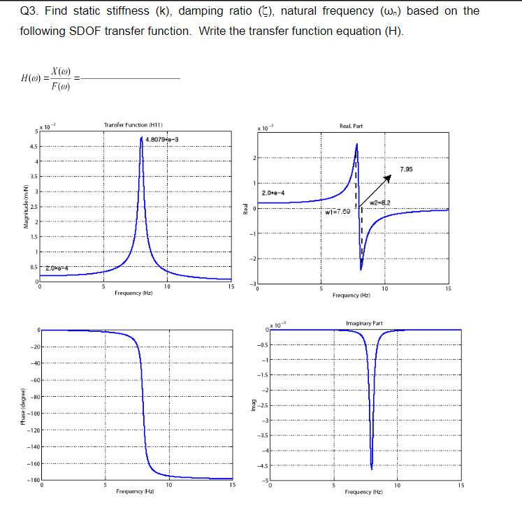 Solved Q3. ﻿Find static stiffness (k), ﻿damping ratio (ζ), | Chegg.com