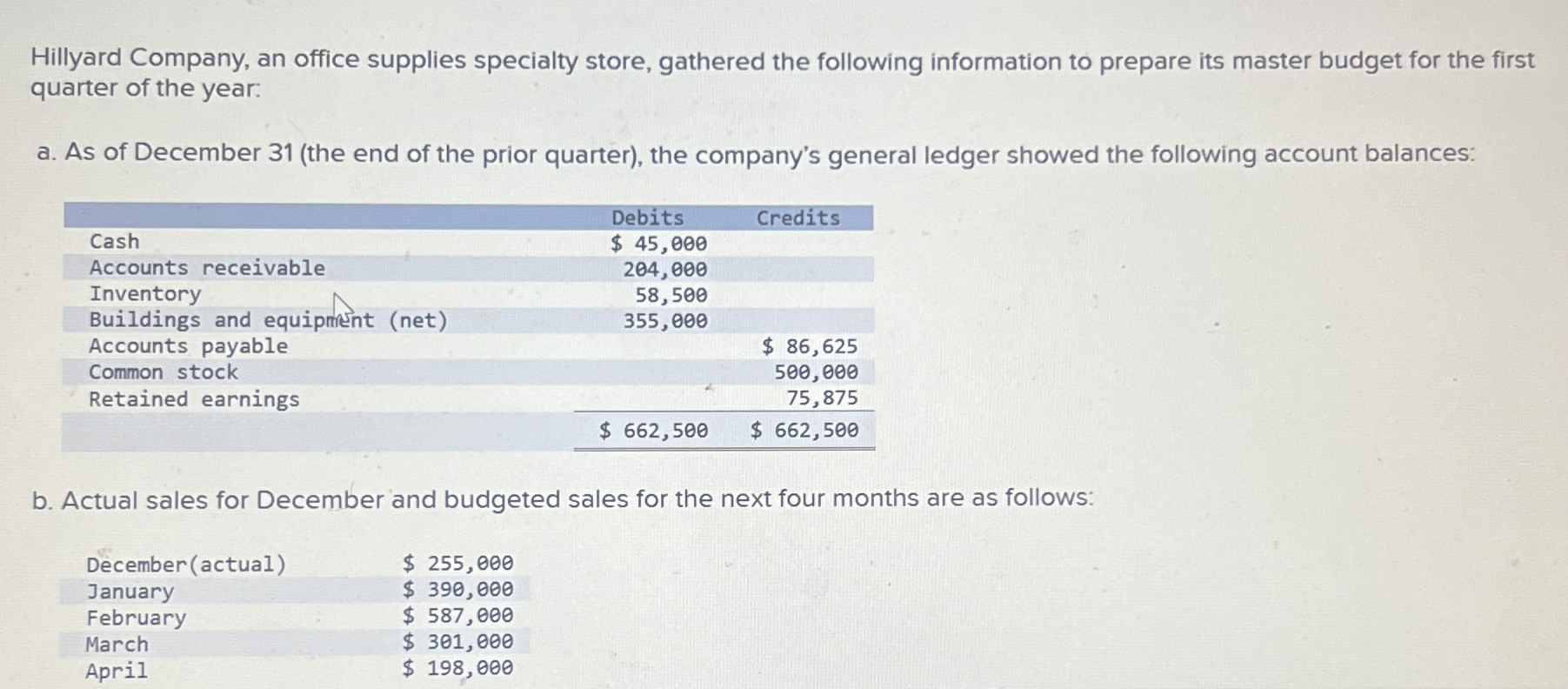 Solved Hillyard Company, an office supplies specialty store, | Chegg.com