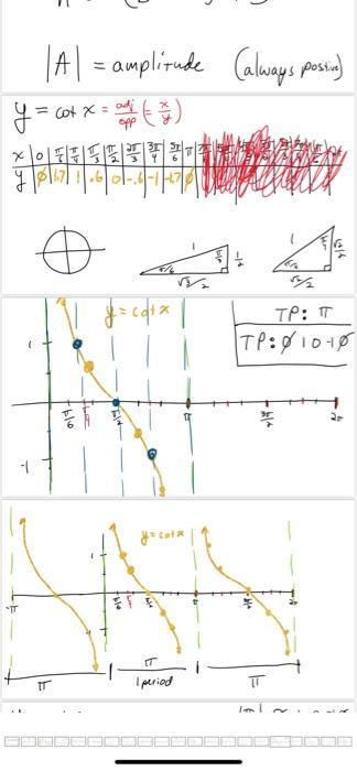Solved ∣A∣y=cotx= amplitude (alway =Δppadi(−yx)Graph two | Chegg.com
