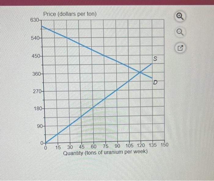 Solved The graph illustrates the unregulated market for | Chegg.com