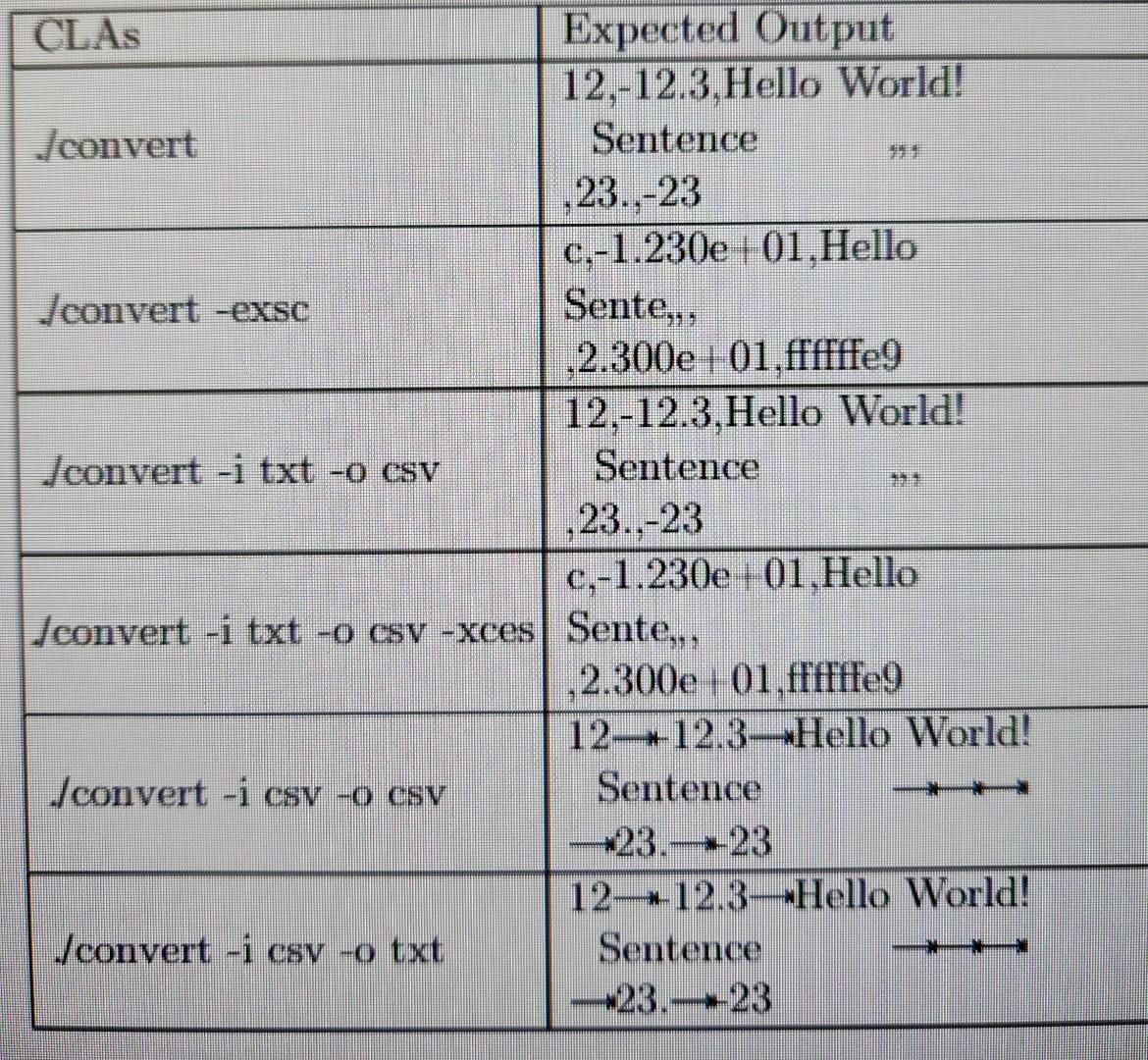 Solved PLEASE MODIFY C CODE TO FIT REQUIREMENTS | Chegg.com