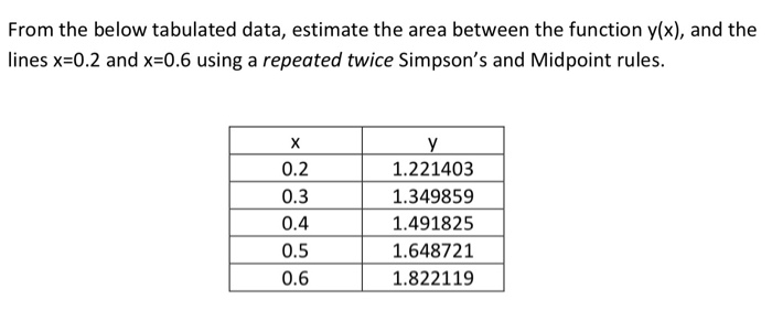 Solved From the below tabulated data, estimate the area | Chegg.com