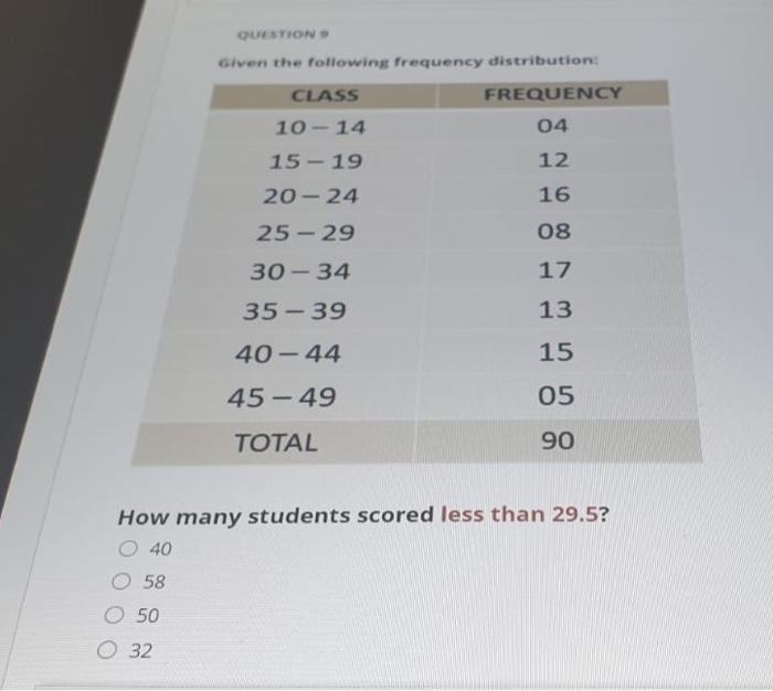 Solved QUESTION Given the following frequency distribution: | Chegg.com