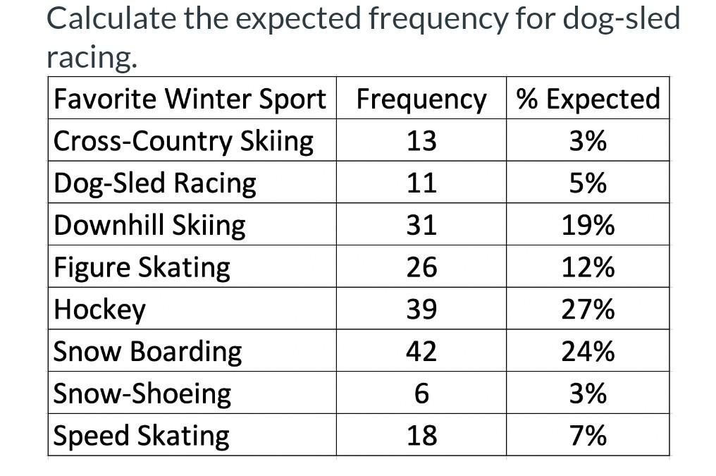 Solved Calculate the expected frequency for dog-sled racing. | Chegg.com