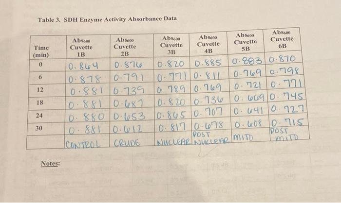 Solved 8. Convert absorbance data (Table 3 ) into | Chegg.com