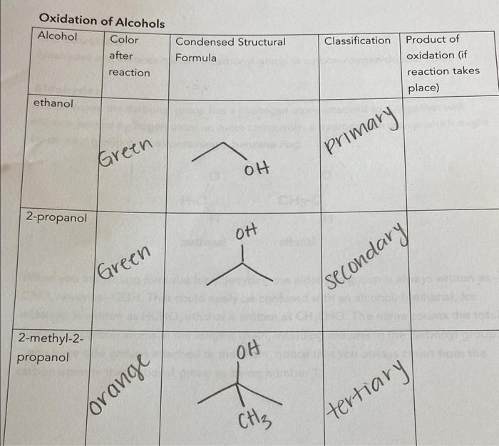 Solved Oxidation Alcohol ethanol 2-propanol 2-methyl-2- | Chegg.com