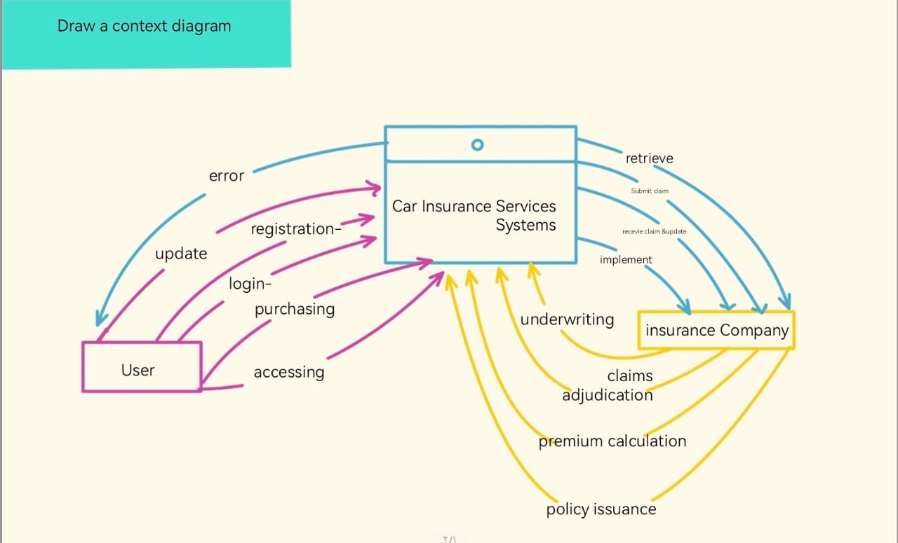 Solved Draw a context diagram Is a correct ? | Chegg.com