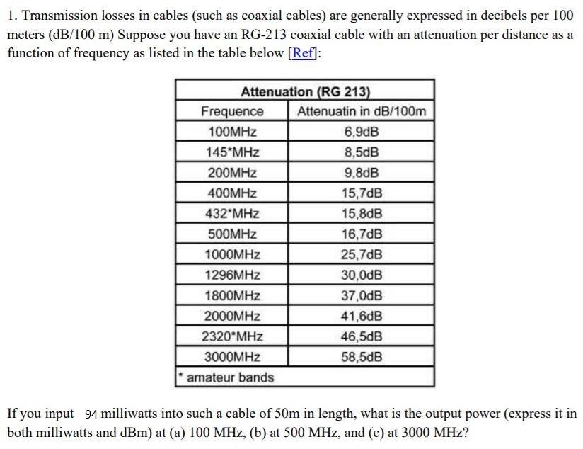 Solved 1. Transmission losses in cables (such as coaxial | Chegg.com