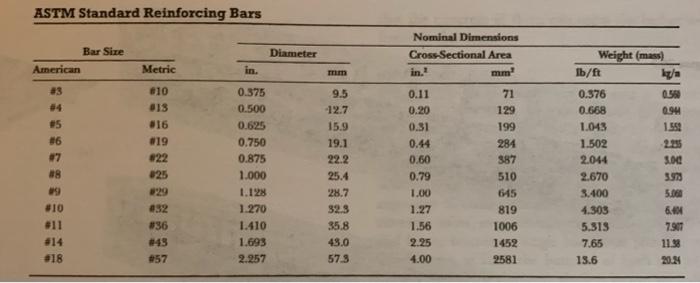 Solved Determine the minimum reinforcing required is the | Chegg.com