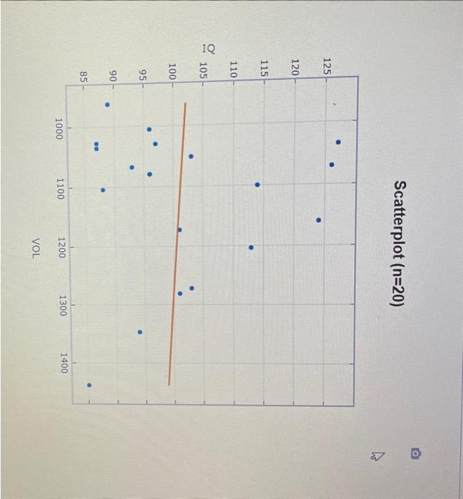 Solved Scatterplot (n=20)2. Under the 13th edition | Chegg.com