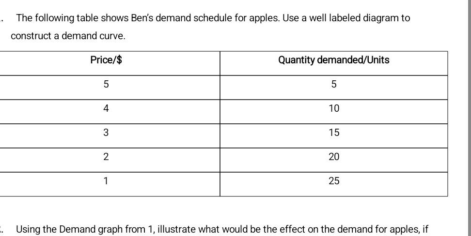 Solved The following table shows Ben's demand schedule for | Chegg.com