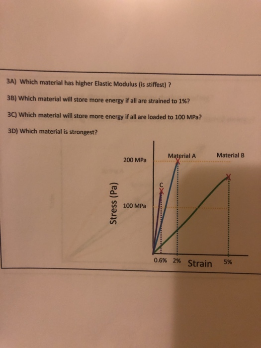 Solved 3A) Which material has higher Elastic Modulus (is | Chegg.com