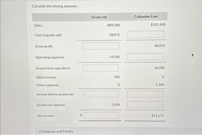 Solved Calculate the missing amounts. | Chegg.com