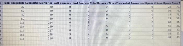 Solved Total Recipients Successful Deliveries Soft Bounces | Chegg.com