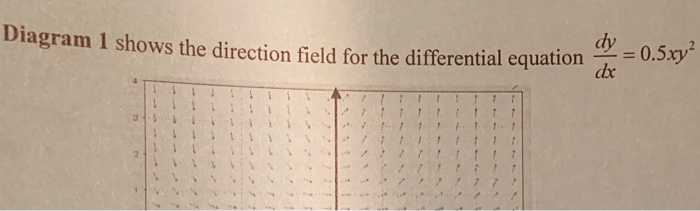 Solved a. Sketch the particular solution curve that | Chegg.com
