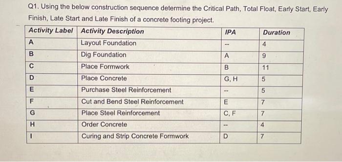 Solved Q1. Using the below construction sequence determine | Chegg.com
