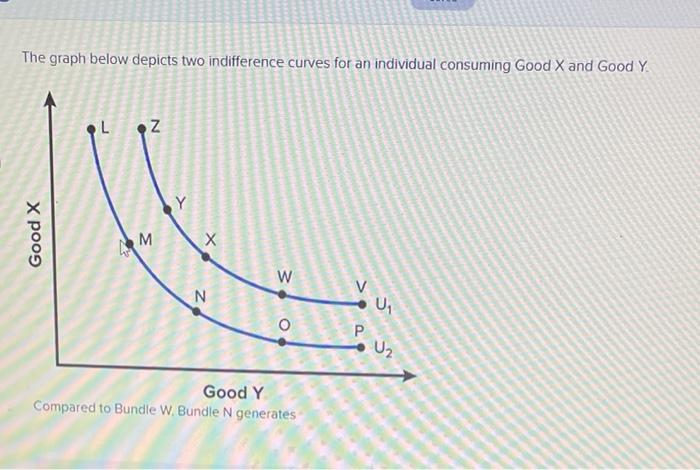 Solved The graph below depicts two indifference curves for | Chegg.com