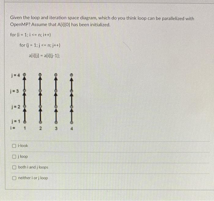Solved Given the loop and iteration space diagram, which do | Chegg.com